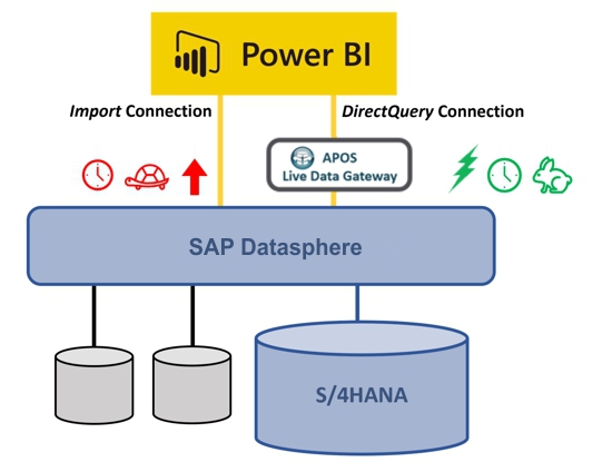Data Warehouse Cloud - Power BI DirectQuery - Live Data Gateway - APOS Data Warehouse Cloud - Power BI DirectQuery - Live Data Gateway - APOS
